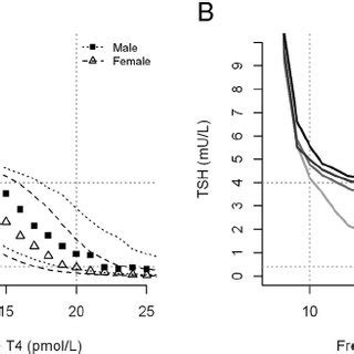 TSH And Free T4 Relationship Analyzed By Sex And Age In Subjects Who Download Scientific