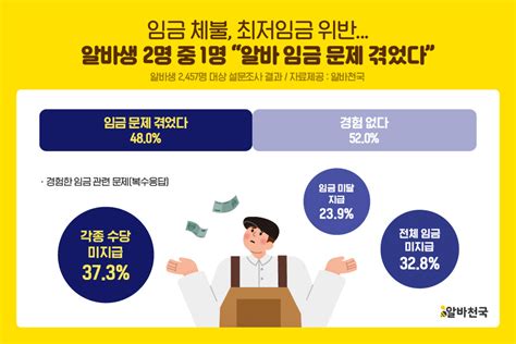 알바생 절반 임금 문제 경험체불 사업주 처벌 부족이 원인