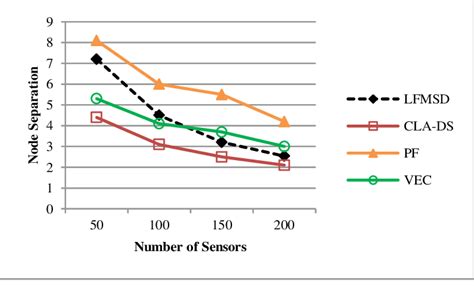 Node Separation Within The Network Area With Obstacles Download