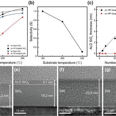 Inherently Area Selective Atomic Layer Deposition Of SiO Thin Films To Confer Oxide Versus