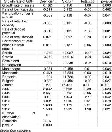 The Panel Regression Model Download Table