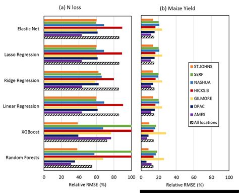 Maize Yield A And Nitrate Loss B Prediction Results Of Ml Models