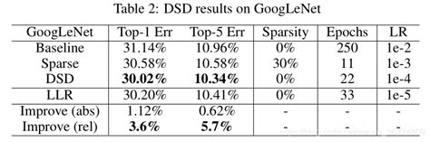 韩松dsddense Sparse Dense Training For Deep Neural Networks论文详解dsd