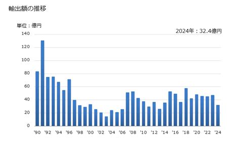 グラフで見る 日本のネパールへの輸出動向 輸出額の推移 年ベース 【出所】財務省 貿易統計