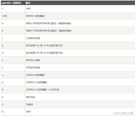 C语言常用的库函数 Csdn博客
