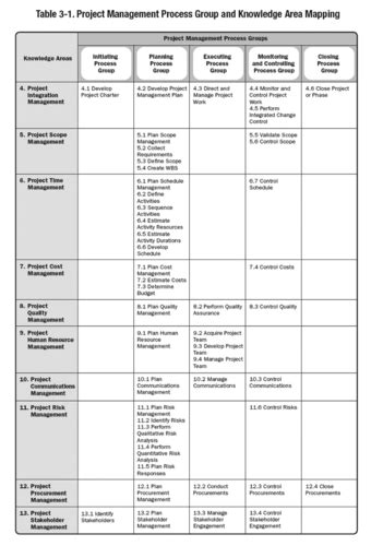 Ch PMBOK Project Management Process Flashcards Quizlet