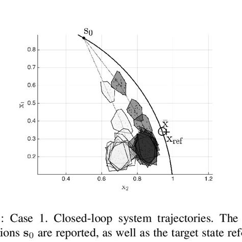 Case 1 Evolution Of The Closed Loop Performance J Over The Rl Steps