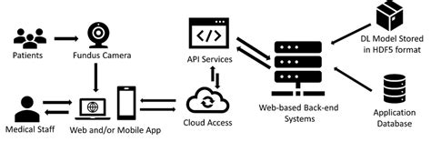 The Architecture And Workflow Of Early Glaucoma Detection Platform Download Scientific Diagram