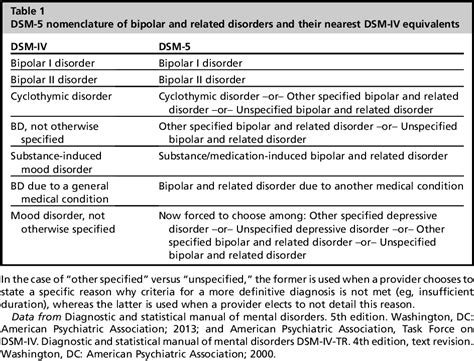 Table 1 From Diagnosis And Management Of Bipolar Disorder In Primary