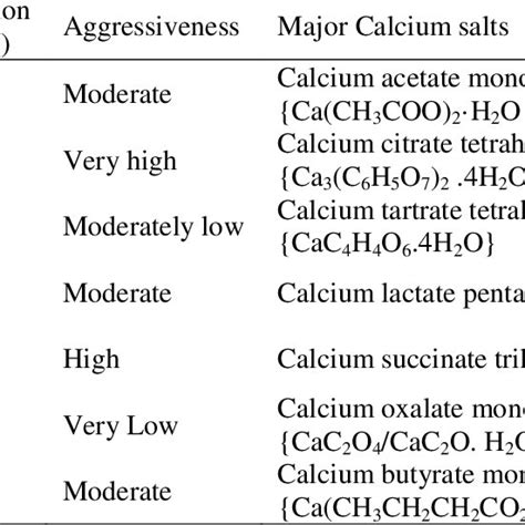 Calcium And Aluminium Salts Solubility Data Of Various Organic Acids