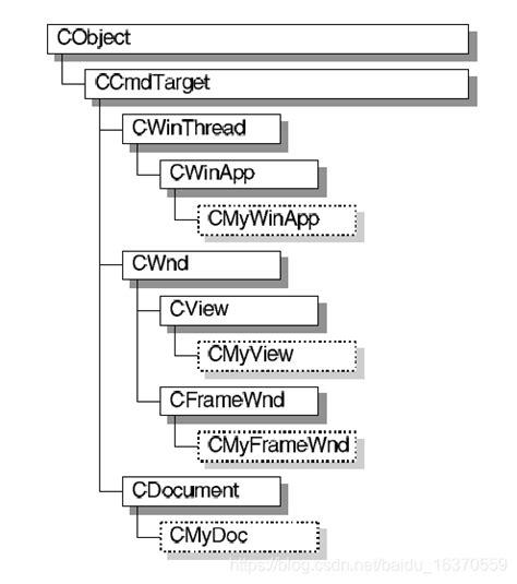 Mfc 类图 Csdn博客