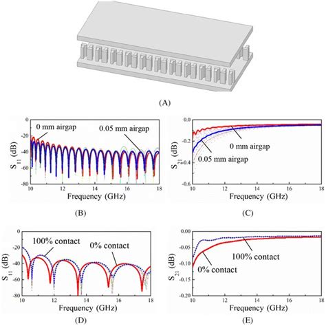 A Sketch Of The Proposed Zero‐gap Waveguide Line Based On The