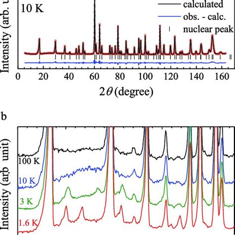 Magnetic Neutron Diffraction Profiles A B The Magnetic Diffraction Download Scientific