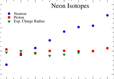 Color Online The Neutron And Proton Root Mean Square Radius Of Neon