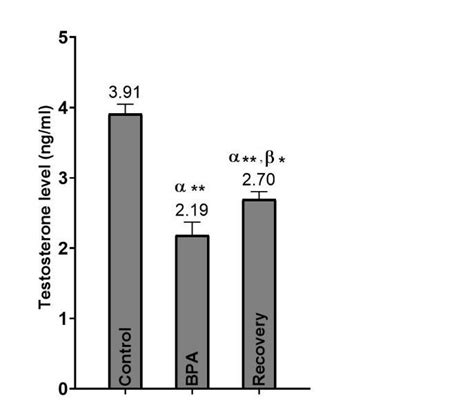 Bar Chart Showing The Testosterone Level In The Sera Of The Three