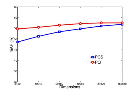 Comparison Between Pcs And Pq Download Scientific Diagram