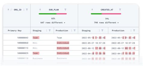 Data Diff Data Reliability Platform Datafold
