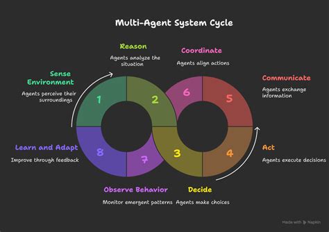 Why And When Do We Need To Build Multi Agent Systems