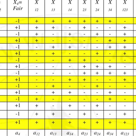 Full Factorial Design 2 4 The Whole Table Fractional Design Colored Download Table