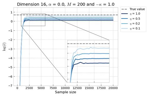 Normalisation Constant Estimation By The M Pmc η κ Algorithm In Download Scientific Diagram
