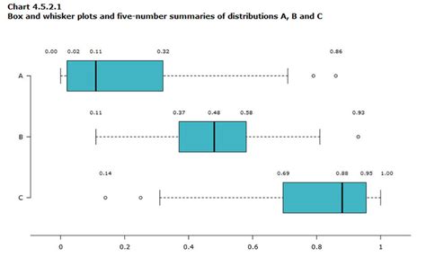 Box Plots The Ultimate Guide