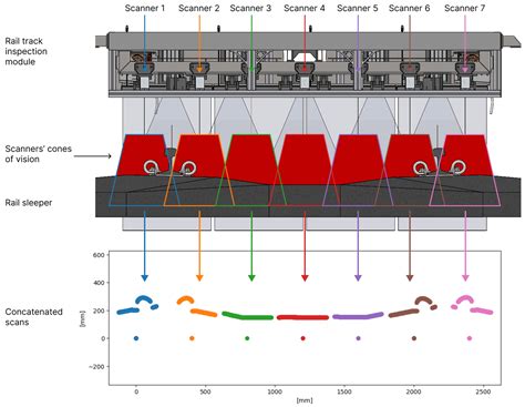 laser scan compression for rail inspection