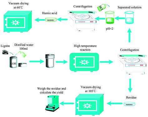 Flow Chart Of Humic Acid Ha Extracted By The Hydrothermal Method Download Scientific Diagram