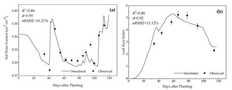 Agronomy Free Full Text Evaluation Of The Potential Effects Of Drought On Summer Maize Yield