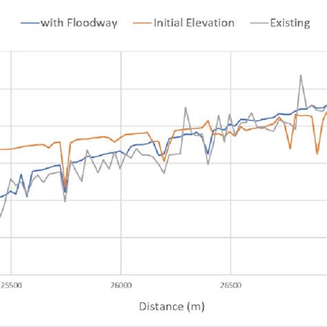 Simulation 1 Middle Stream Invert Elevation Result Download Scientific Diagram