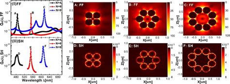The Right Two Panels I And Ii Show The Spectra Of The Scattering