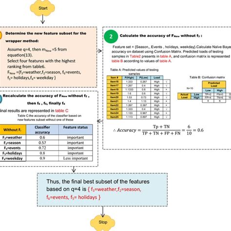 The Followed Steps Of Wrapper Method Download Scientific Diagram