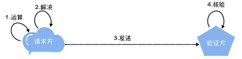 分布式之pow算法pow算法 实验 Csdn博客