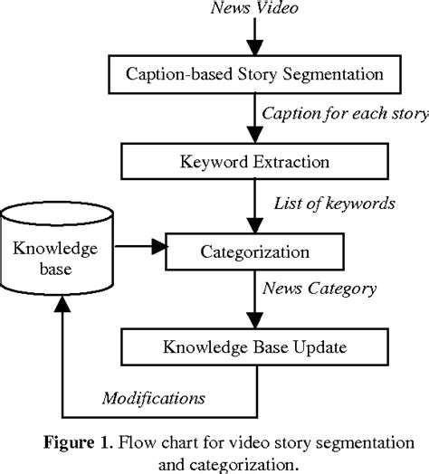 Figure 1 From Automatic News Video Segmentation And Categorization