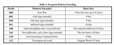 fpc压缩论文解读 frequent pattern compression verilog csdn博客