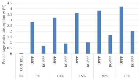 Percentage Water Absorption Of Ppp Recycled Low Density Polyethylene