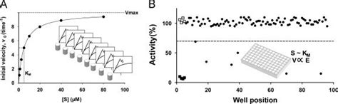 Michaelis Menten Kinetics Applied To Hts A Determination Of The Km Download Scientific