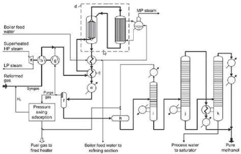 Figure 1 From Layer Management For Methanol Process Semantic Scholar