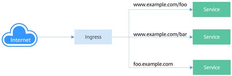 ingresses kubernetes networks kubernetes basics cloud container engine