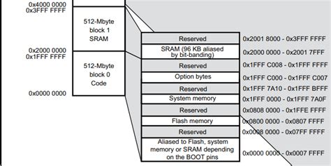 Stm32（cortex M）启动流程3结合keil的调试过程简要说明cortex M0的启动过程 Csdn博客