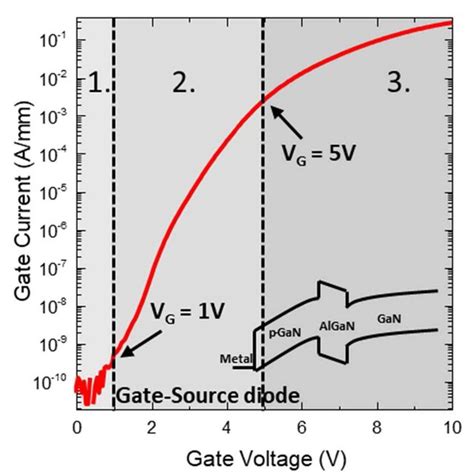 I V Of The Gate Source Diode On One Of The Analyzed Devices Inset