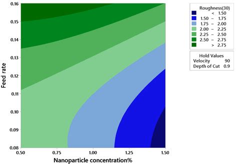 Contour Plot Of Surface Roughness At 30 Nm Particle Size Download