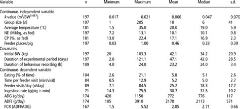 descriptive statistics for the continuous independent and dependent download table