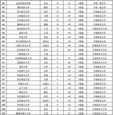 2016中國大學高水平學科排行榜100強 每日頭條