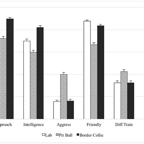 Columns Represent Mean Values With Error Bars For Standard Errors On