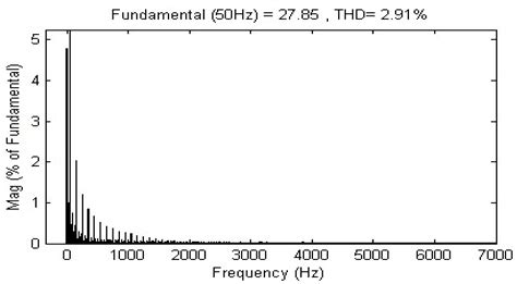 Improved Active Islanding Detection Technique With Different Current Injection Waveform