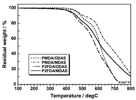 Tga Curves Of The Pis Two Step Degradation Behaviors Are Observed For