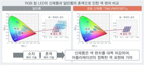 로옴 자동차 인테리어용 Rgb 칩 Led 개발 전자신문