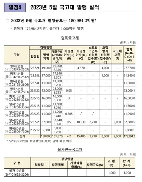 표 2023년 5월 국고채 발행 실적 기재부