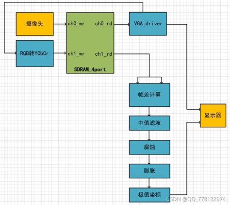 Fpga实现实时运动目标检测verilogfpga运动目标检测掩码法 Csdn博客 Fpga实现实时运动目标检测verilogfpga运动目标检测掩码法 Csdn博客
