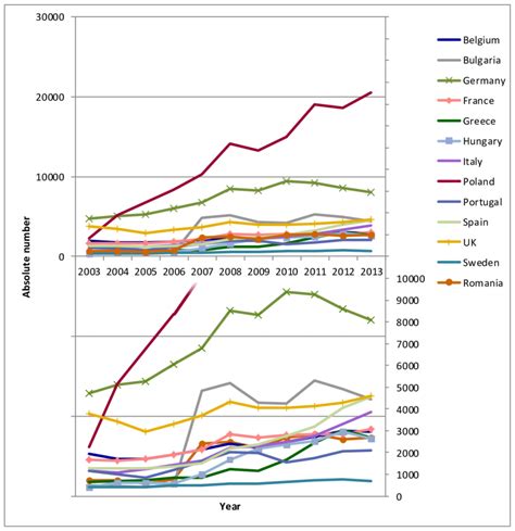 The Netherlands 2003 2013 Immigration By Country Of Birth 1